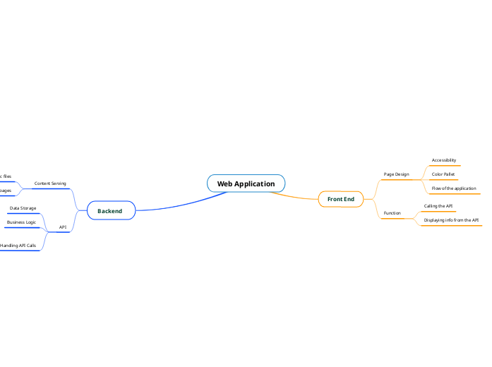 Web Application - Mind Map